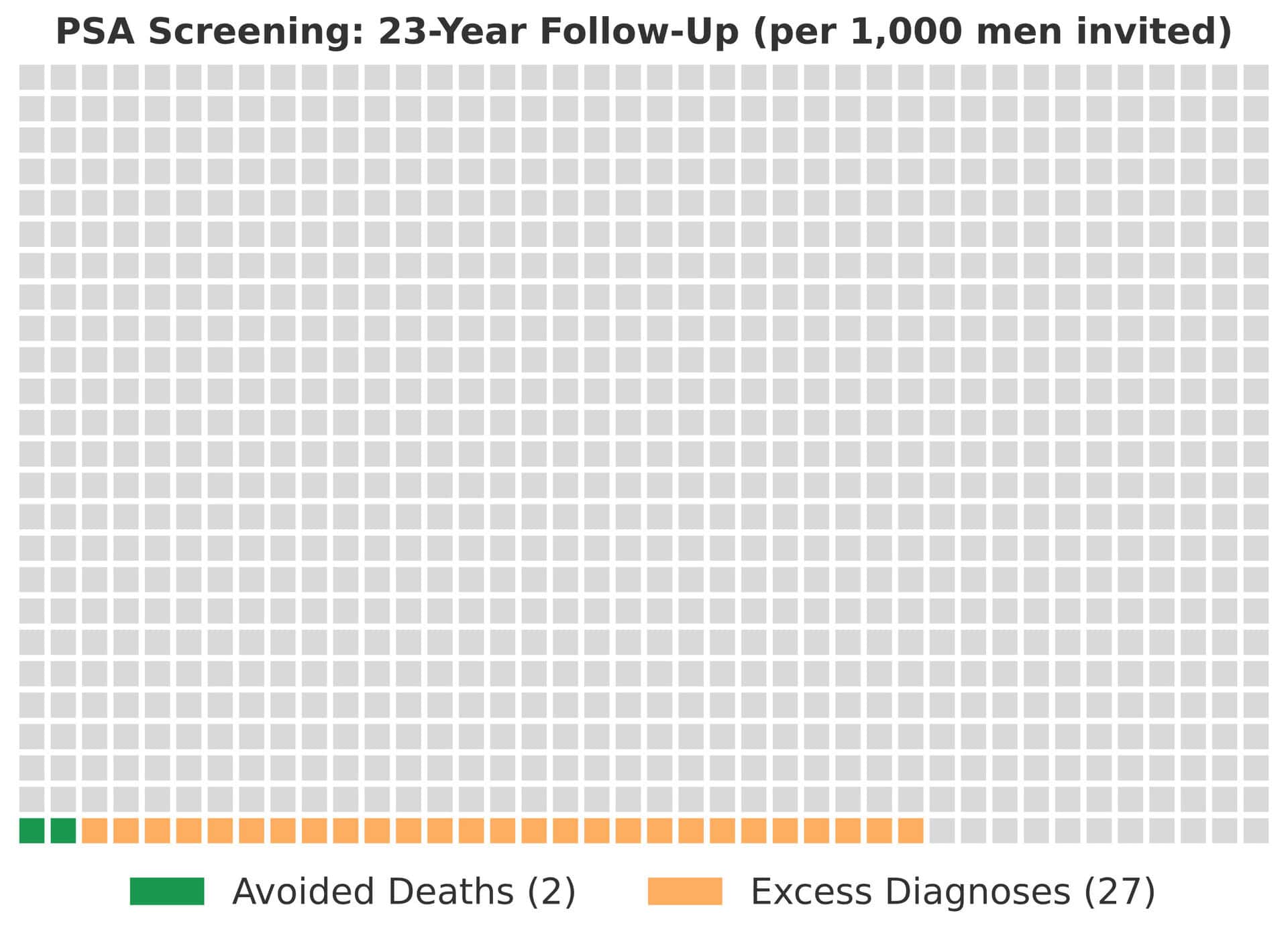 The Landmark PSA Study is Back: Benefits are Real, but Worth the Harm?